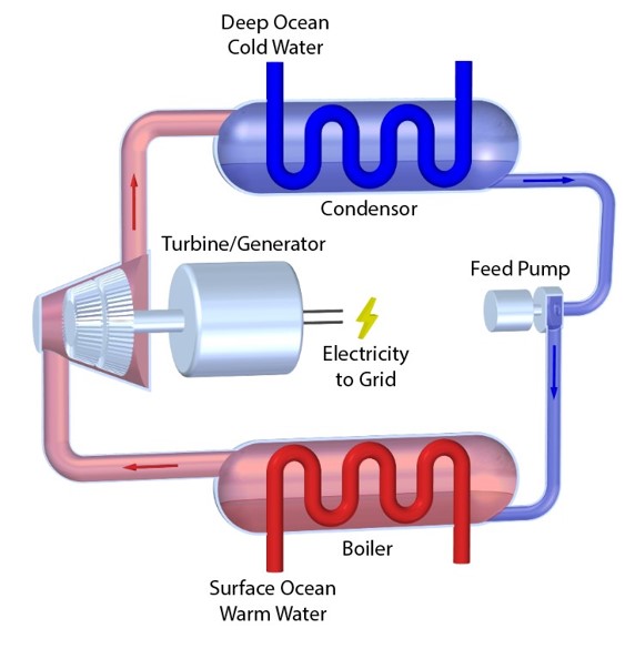 Ocean Thermal Energy Conversion (OTEC) – Sea Solar Power